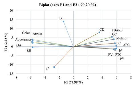 Loading Plots Of The Two Principal Components F1 F2 Based On All