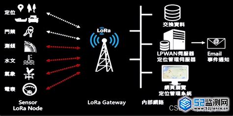 Internet Of Things Lora Wireless Communication Technology Inews