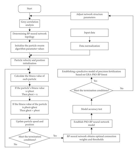 Gra Pso Bpnn Model Flow Chart Download Scientific Diagram