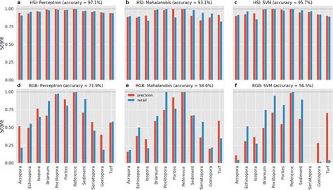 Performance Of Classifier Models Trained On Annotated Pixels 13 Of