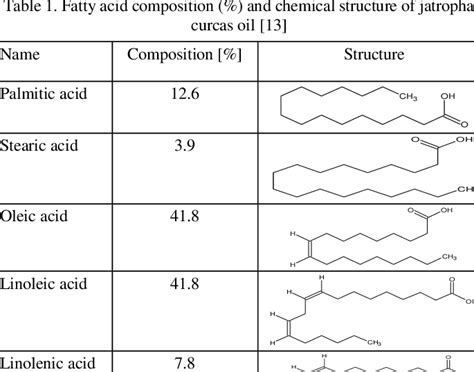 Physical Properties Of Jatropha Oil Kerosene And Diesel Oil And Download Scientific Diagram