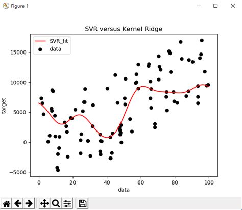使用SKlearn Sci Kit Learn 进行SVR模型学习