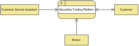Data Flow Diagrams Example Securities Trading Platform Context DFD