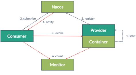 5 Spring Cloud Alibaba 3 Nacos服务注册发现 Companion 博客园