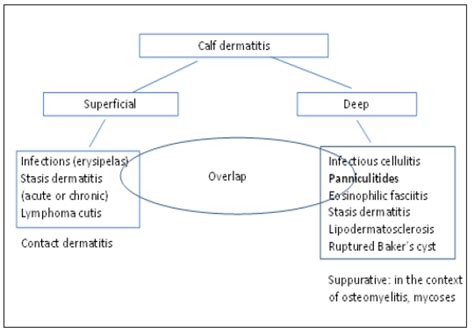 Panniculitis Cellulitis