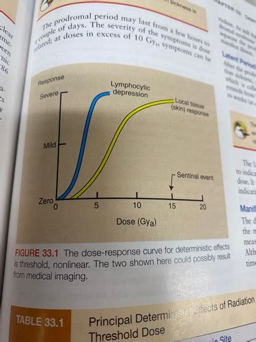 Ch 33 Deterministic Effects Of Radiation Physics 2 Test 3 Flashcards