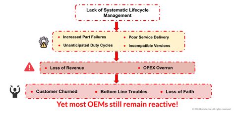 Asset Lifecycle Management Entytle