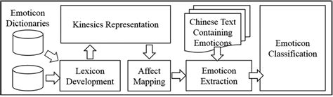 Azemo Framework For Extracting And Classifying Emoticons In Chinese