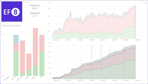 Latest News And Progress On Net 8 And Ef8 · Issue 29989 · Dotnet