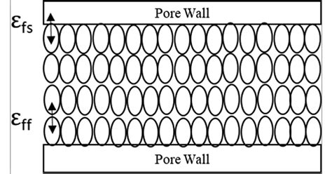 Examining Supercritical Methane Adsorption On Nanoporous Shales Using Constant And Varying