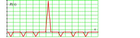 autocorrelation function of the seven element barker sequence