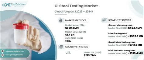 Gi Stool Testing Market Size And Share Report 2025 To 2034