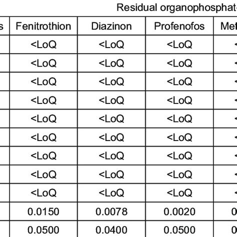 Pesticide Residue Characteristics Download Scientific Diagram