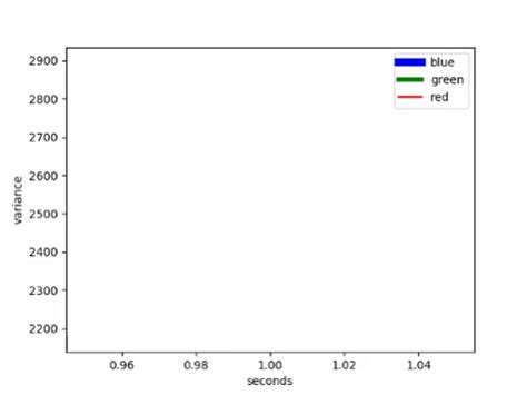 Python Real Time Rgb Graph From Webcam Stack Overflow