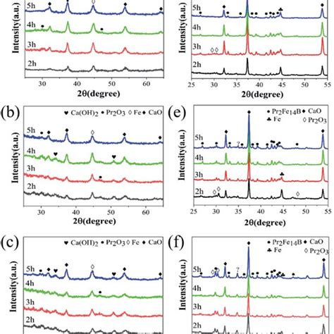 The Xrd Diffraction Patterns Of Samples With Different Amounts Of Pr 2