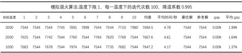 模拟退火求解tsp附python源码python Berlin52 Tsp问题 Csdn博客