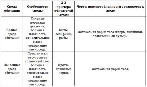 ГДЗ рабочая тетрадь по биологии 5 класс Пасечник. §4. Среды обитания ...