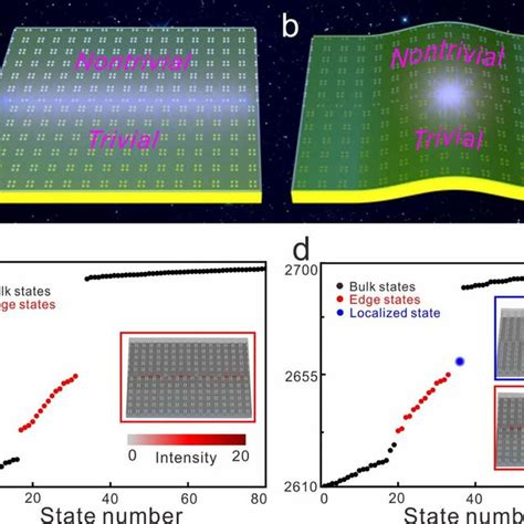 Topological Localized State Induced By Geometrical Curvature