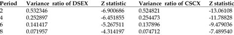 Variance Ratio Test Of Dse And Cse Index Download Scientific Diagram