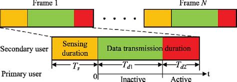 Figure 1 From Energy Efficient Power And Sensingtransmission Duration Optimization With