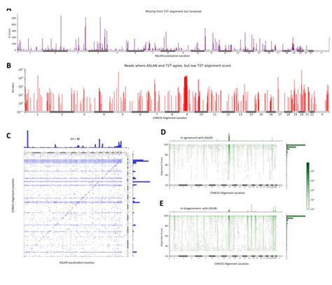 A Distribution Of Reads That Failed To Align To The T2t Chm13