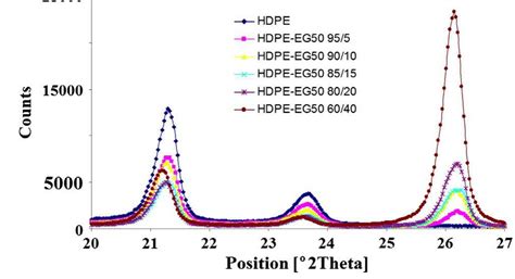 X Ray Diffraction Patterns Of Hdpeeg5 Composites
