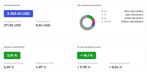 Max Dividends Portfolio Month 5 — Week 5 Goal 12000 Monthly For 120