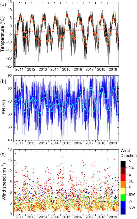Times Series Of The Daily Mean Values Of Surface Meteorological
