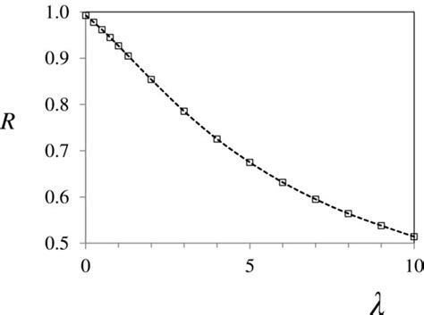 results based on simulations squares for the correlation coefficient