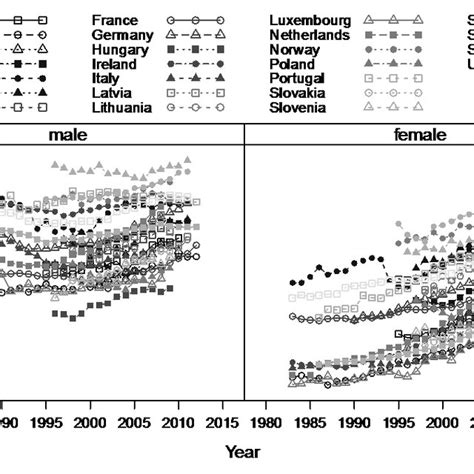 Working Life Expectancy At Age 50 For 26 Countries In Europe By Sex Download Scientific