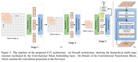 Cvt：微软提出结合cnn的vit架构 2021 Arxiv 晓飞的算法工程笔记 博客园