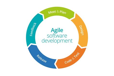 Best Agile Practices To Make Project Management More Efficient