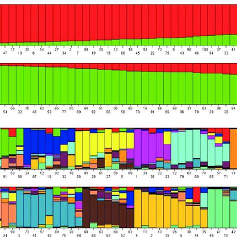 Population Structure Analysis Of Wheat Genotypes Based On Ssr Markers Download Scientific