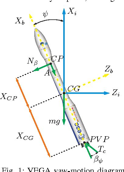 Figure 1 From Structured H Infinity Control Based On Classical Control Parameters For The Vega