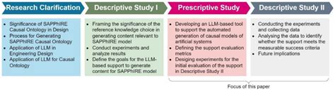 논문 리뷰 Development And Evaluation Of A Retrieval Augmented Generation Tool For Creating