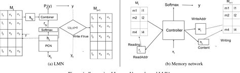 Figure 1 From Label Organized Memory Augmented Neural Network