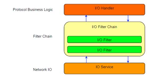 Building Snmp Trap Receiver Using Apache Mina Hsc