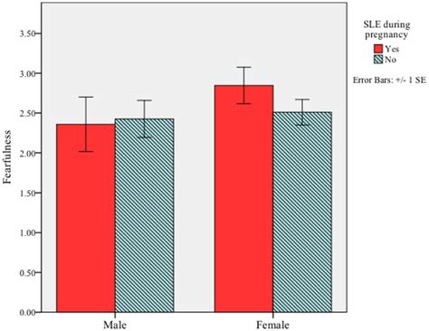 Interaction Between Infant Sex And Maternal Significant Life Events