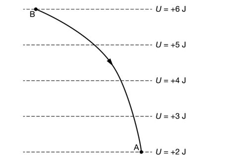 Solved The Figure Shows An Object Moving From Point B Chegg