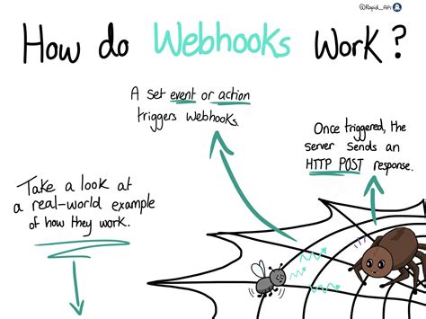 Will 保哥的技術交流中心 Webhooks 是如何運作的？ 看看真實世界的 Webhook 是如何運作的 有一組事件或動作發生的時候