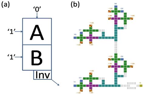 two input nor gate a structure of akers two input nor gate b qca