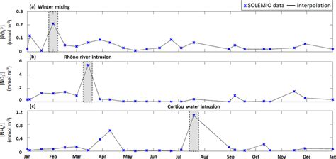 Time Series Of Interpolated Surface A Po 4 3− Concentration B No 3