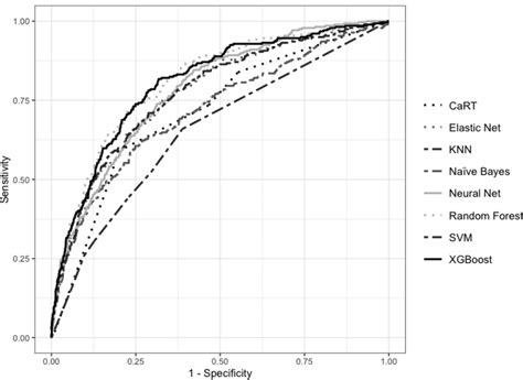Roc Curves Of Models Trained On Balanced Data Download Scientific Diagram