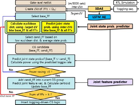 Figure 5 From Machine Learning Based Flip Flop Grouping For Toggling