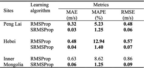 Table 2 From Wind Speed Forecasting Using The Stationary Wavelet Transform And Quaternion