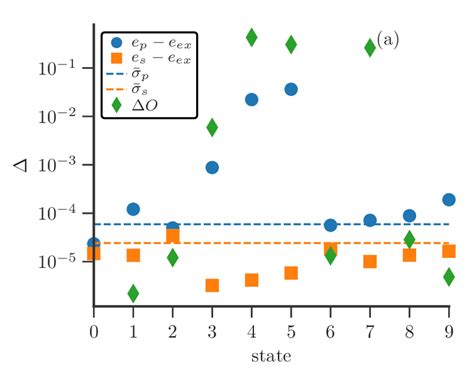 Error Of The First 10 Eigenstate Energies Obtained By The Projected Download Scientific Diagram