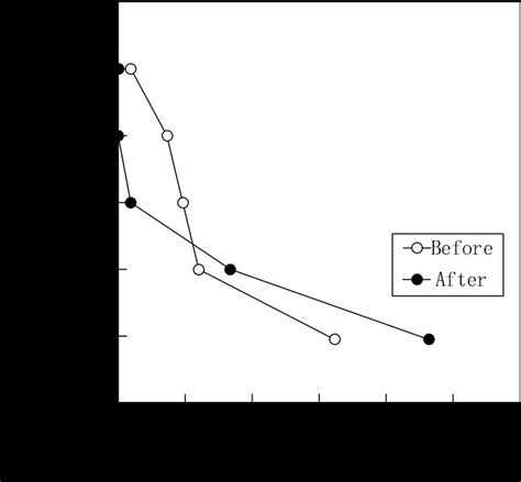 Relative Simulation Delay Data Comparison Chart Download Scientific