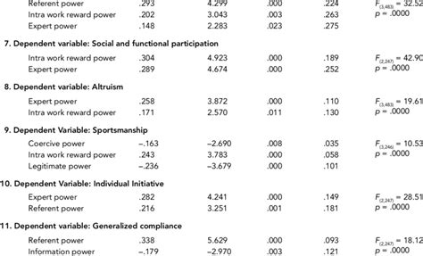 Continued Table 2 Continued No Predictor Variables B T P Exact Adj