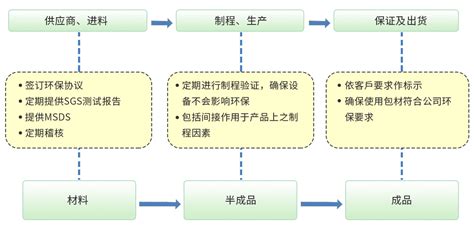 环保流程 深圳市西姆特科技开发有限公司