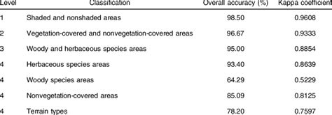 Classification Results Of Different Level Classifications Download Table